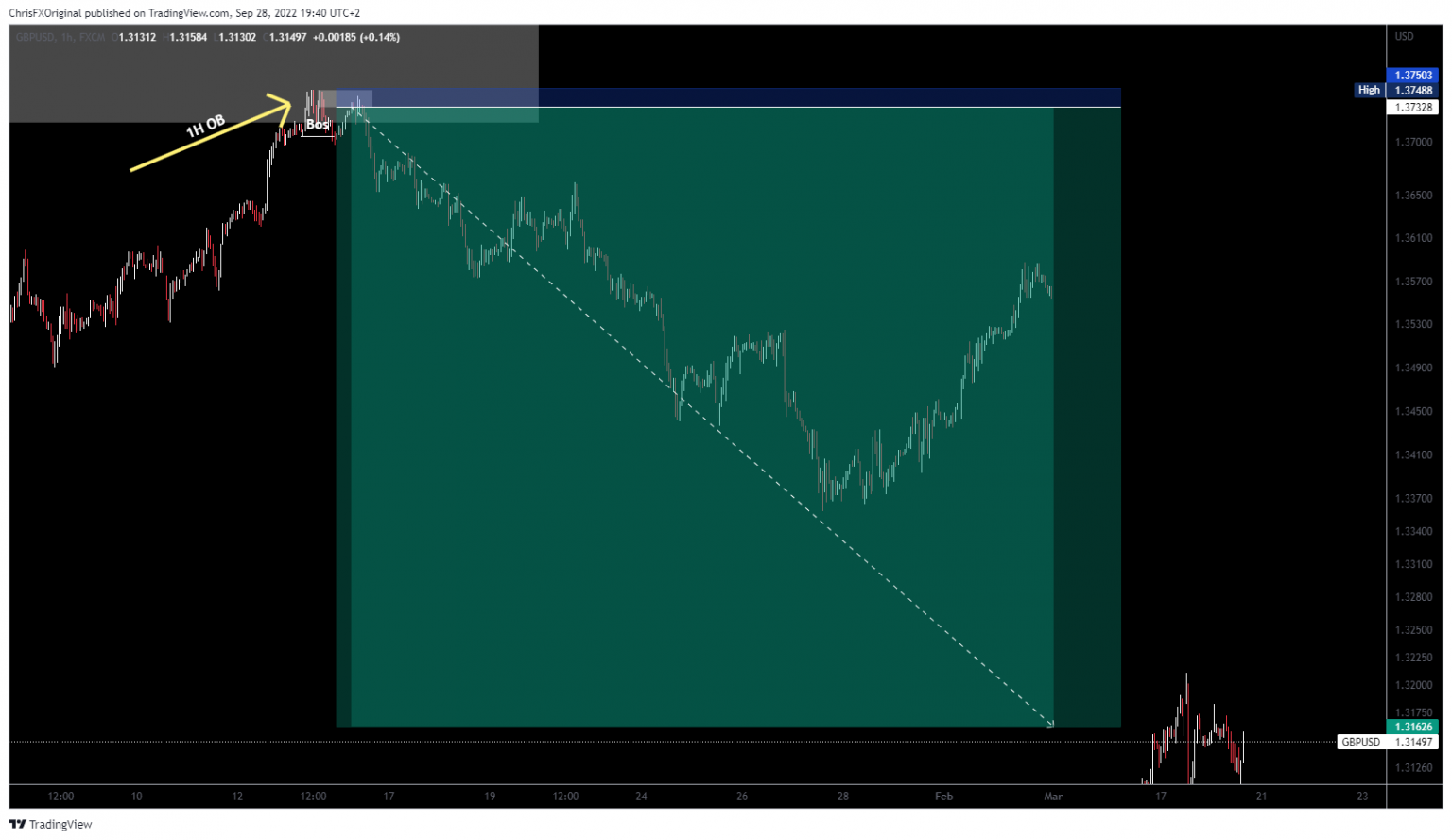 How to Find Which Order Block is The Correct One