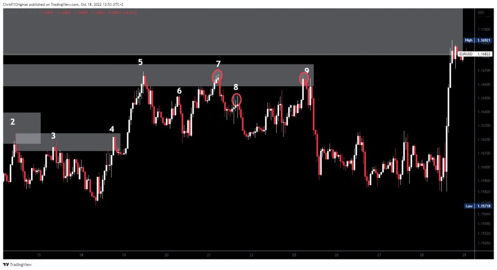 How To Identify Inducement in Forex Trading