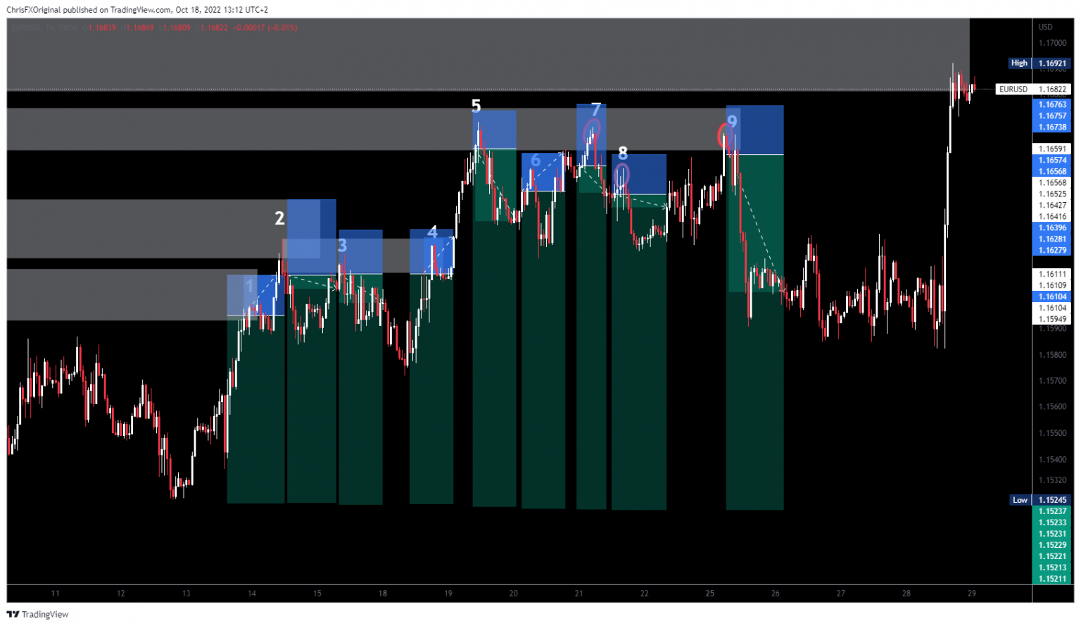 How To Identify Inducement in Forex Trading