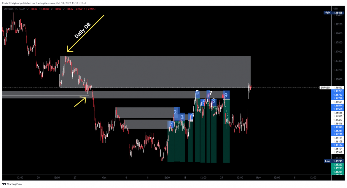 How To Identify Inducement in Forex Trading