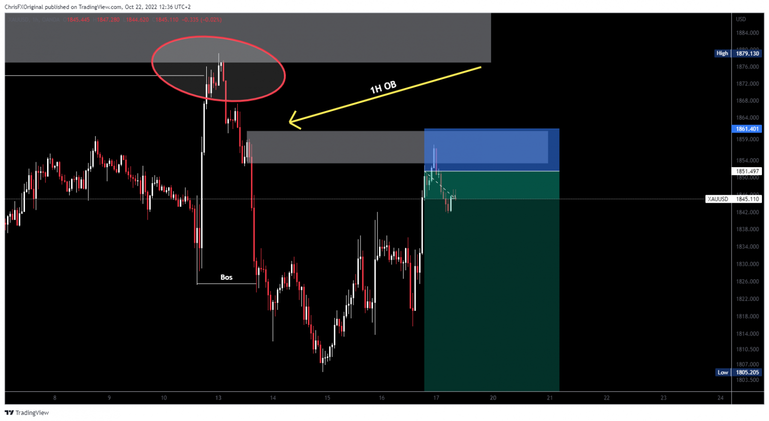 How to Make Profits With OrderBlock Trading
